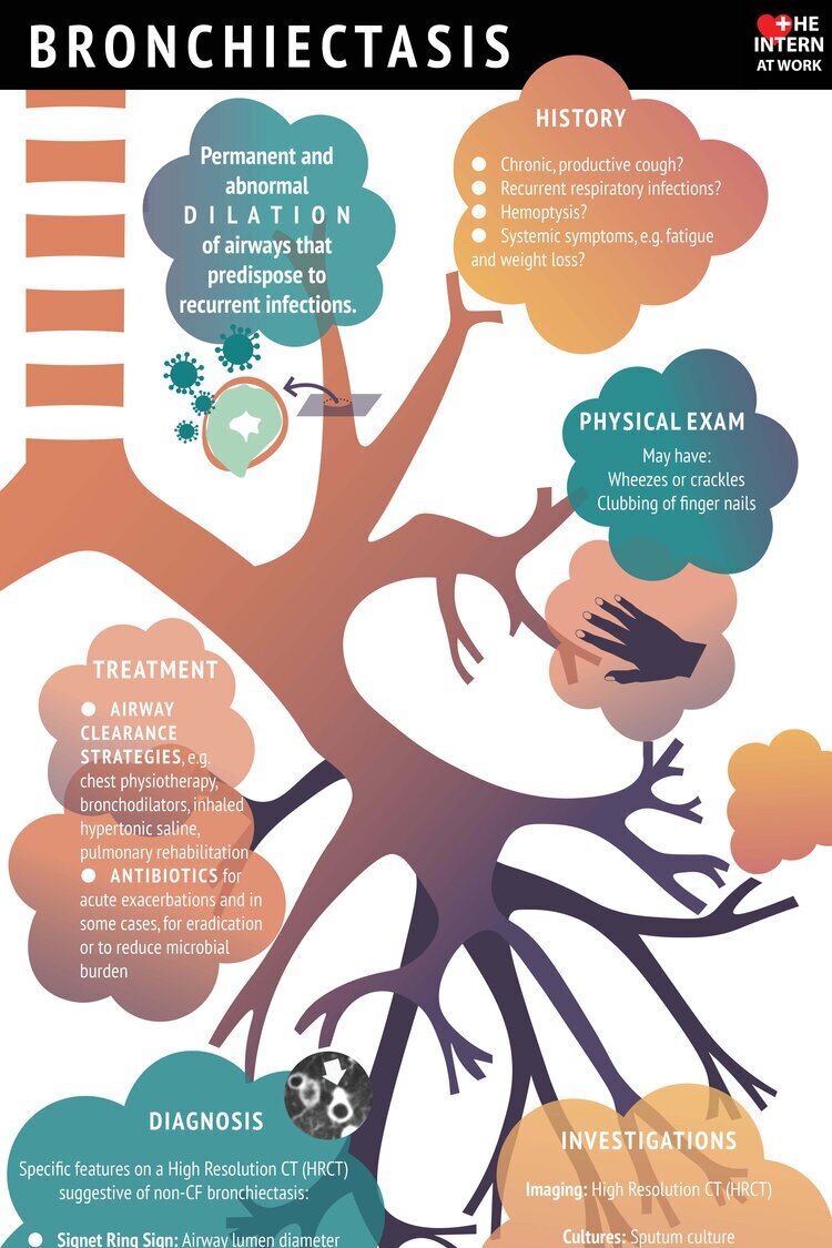 Bronchiectasis Medicine Pods