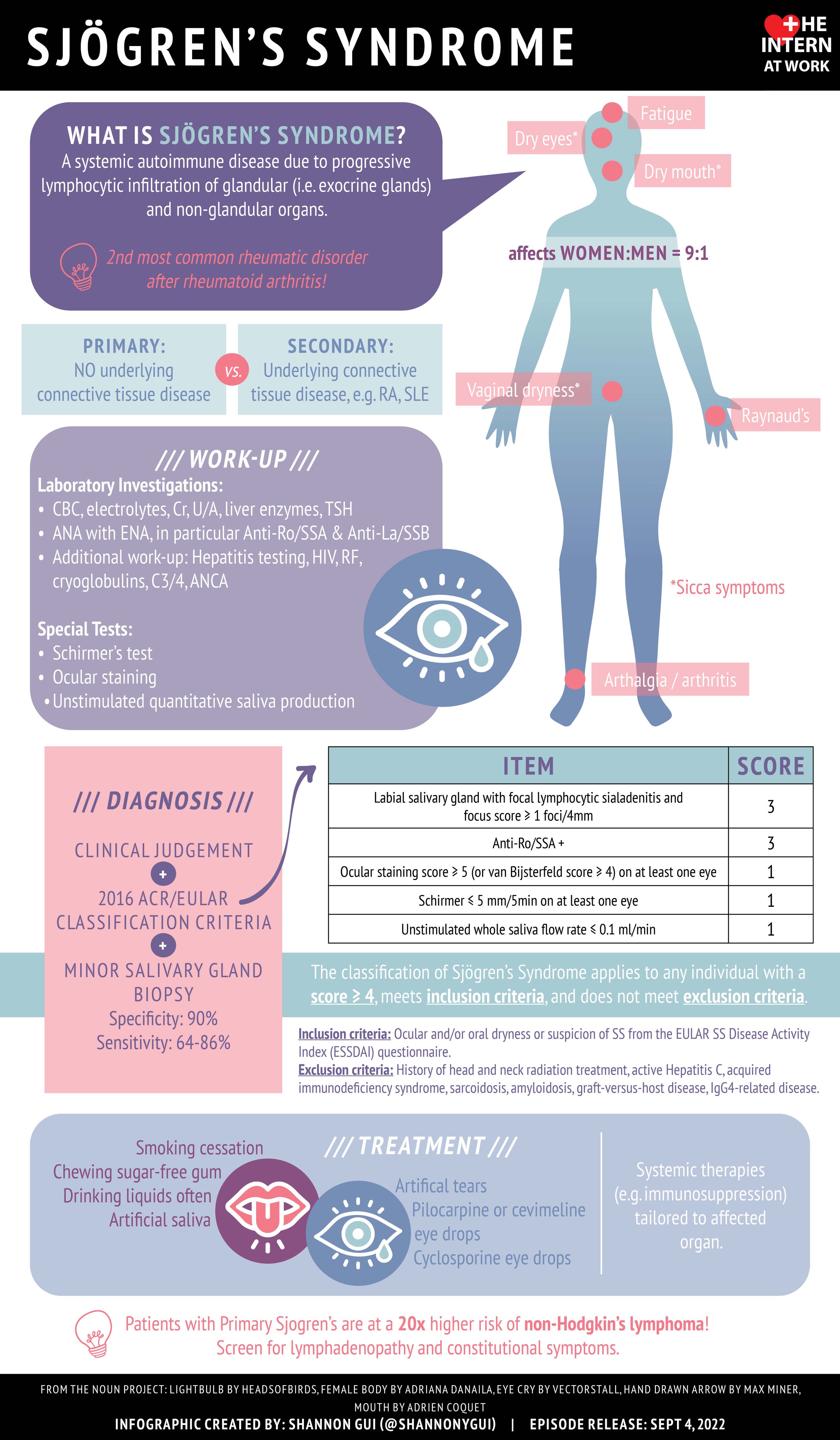 Sjogren's Syndrome - Medicine Pods